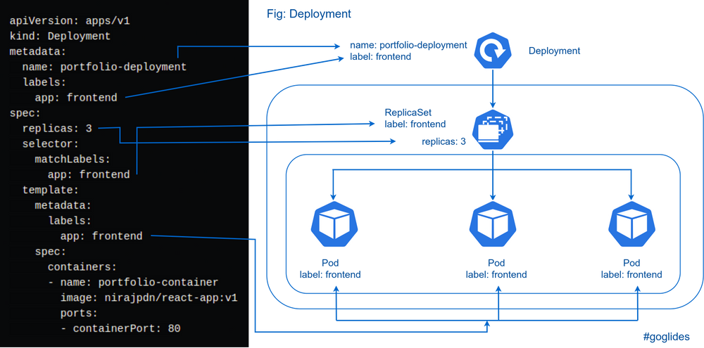 Deployment Object in Kubernetes. Why Deployment object over ReplicaSet ...