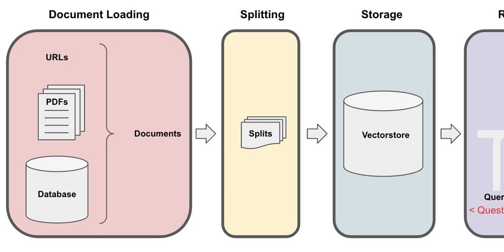 Enhancing AI Responses with Retrieval Augmented Generation: A Deep Dive ...