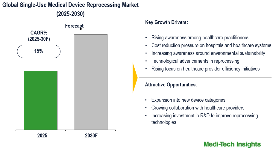 Single-Use Medical Device Reprocessing Market: The Role of Innovation ...