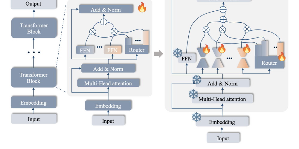 Forgetful Ai New Technique Combines World Knowledge And Task Specific Expertise Fine Tuning