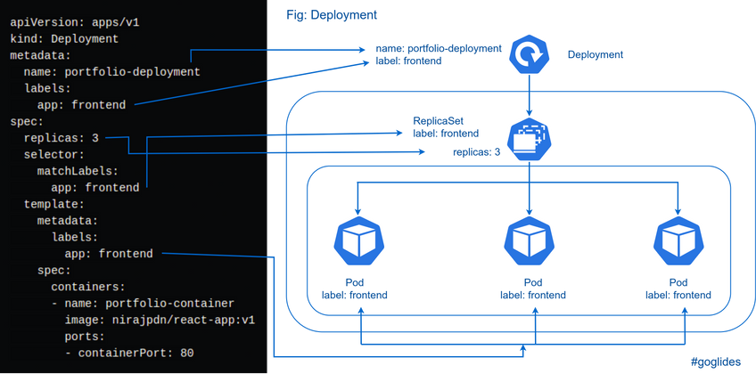 Deployment Object In Kubernetes Why Deployment Object Over Replicaset Goglides Dev 🌱