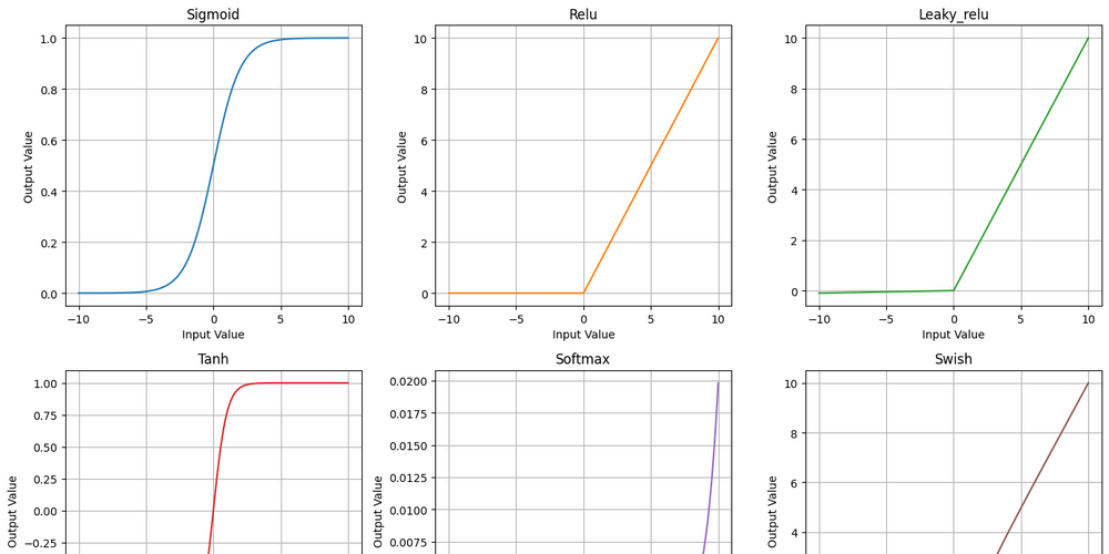 How Do Neural Networks Make Decisions A Look At Activation Functions Goglides Dev 🌱 